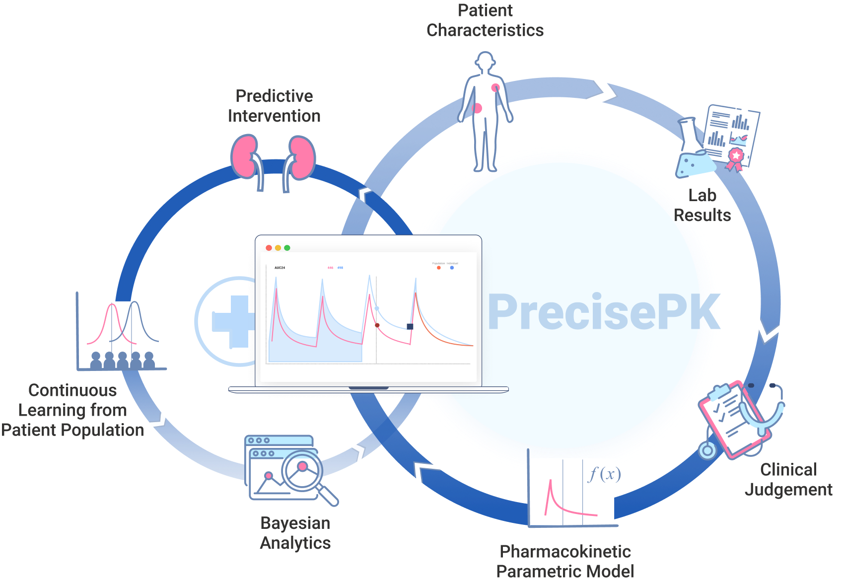 PrecisePK - A Leading Therapeutic Drug Monitoring Software for ‍‍Model-Based Bayesian Precision ...